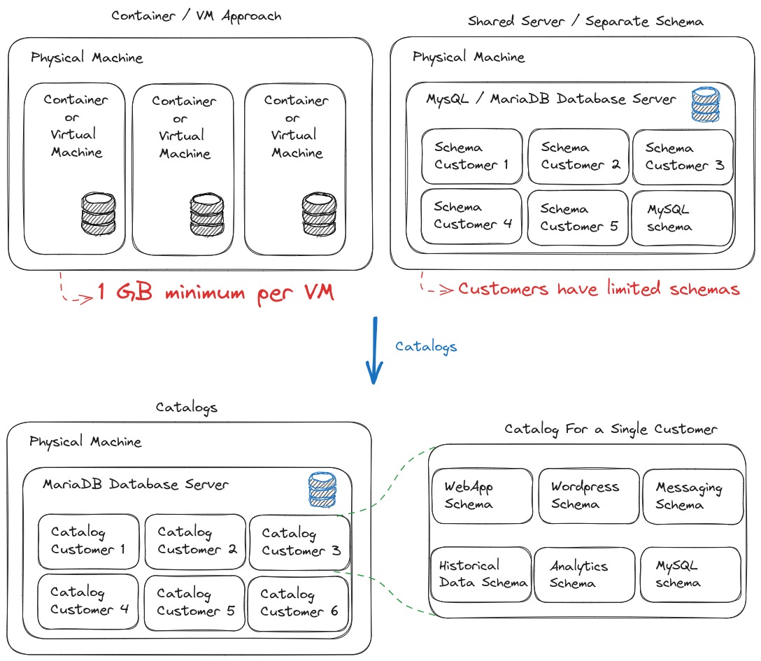 Revolutionizing Database Hosting with MariaDB Catalogs - IONOS Blog